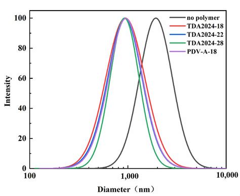 Diameter Of Asphaltene Aggregates In Model Oil Without And With