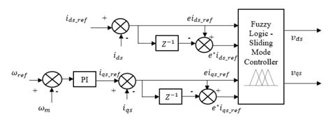 An Experimental Analysis Of Fuzzy Logic Sliding Mode Based Ifoc