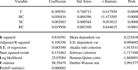 2 Regression Analysis Result Dependent Variable Roa Method Least Download Scientific Diagram
