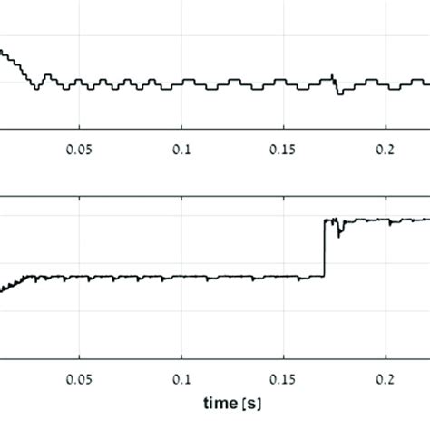Performance Under The Constant Duty Cycle And Variable Perturbation