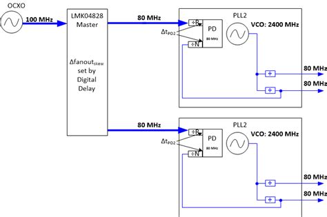 lmk04828 sync all outputs from 2 lmk04828 devices clock and timing