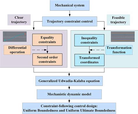 Constraint Following Control For Dynamic Systems With Comprehensive Constraints The Generalized
