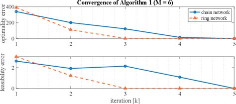Figure 4 From Distributed Learning Of Optimal Controls For Linear Systems Semantic Scholar