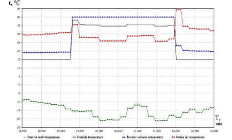 Graph Of The Change In The Main Temperatures Of The Temperature Control Download Scientific