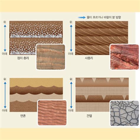 퇴적암의 생성 과정 구분 종류 쇄설성 화학적 유기적 퇴적암 특징 퇴적 구조 환경 속성작용 정이 사 층리 연흔 건열 용어정리 네이버 블로그