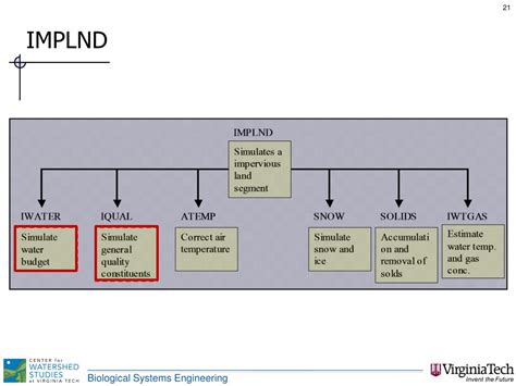 Ppt Section 12 Overview Of Hspf Modules Powerpoint Presentation