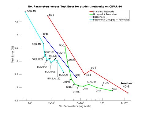 Test Error Vs No Parameters For Student Networks Learnt With