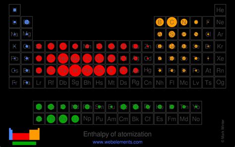 Webelements Periodic Table Periodicity Enthalpy Of Atomization