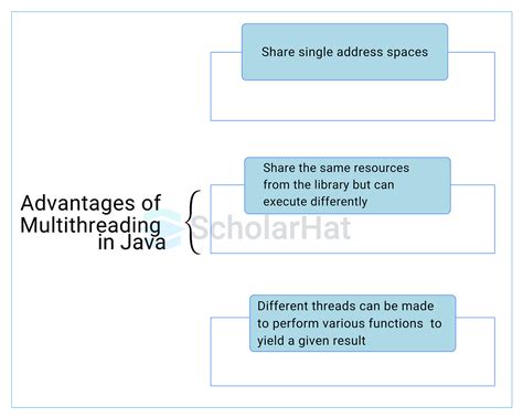 Java Multithreading Interview Questions 2024 By Sourav Kumar Medium