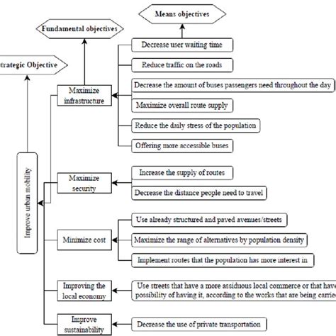 Proposed Decision Model Download Scientific Diagram