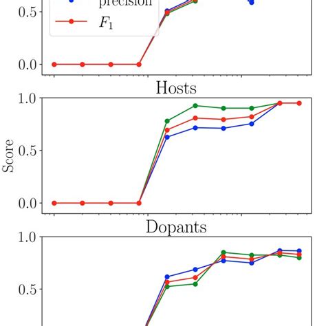 Test Set Performance By Number Of Training Samples For The Doping Download Scientific Diagram