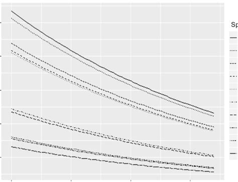 Predicted Periodic Annual Dbh Increment In Relation To Sdi C16 For