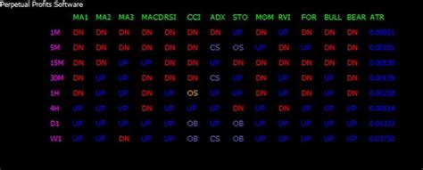 MTF Indicators
