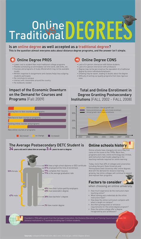 22 Mind Blowing Infographics On Education Socrato Learning Analytics Blog