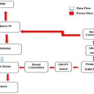 Data And Power Flow Diagram Download Scientific Diagram