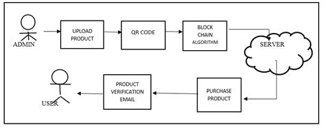 product anti counterfeiting using blockchain