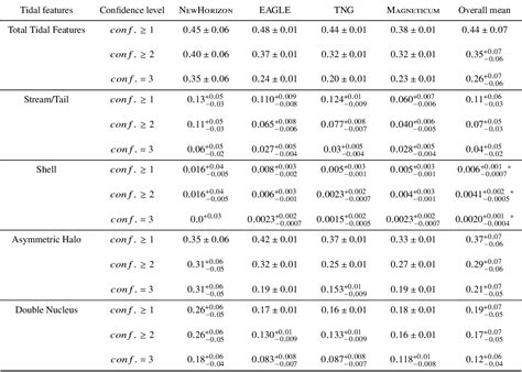 Table 3 From Characterising Tidal Features Around Galaxies In