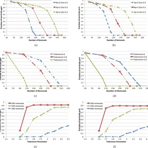 The System Robustness And Tolerance Parameter In Single Power Grid
