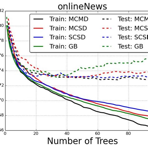 Comparison Of Loss Minimization For Selecting Different Numbers Of Download Scientific Diagram