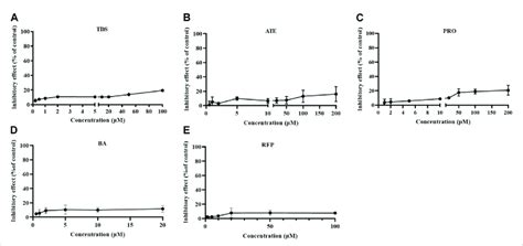 Growth Inhibition Rates Of Caco 2 Cells Treated By A Tds B Ate