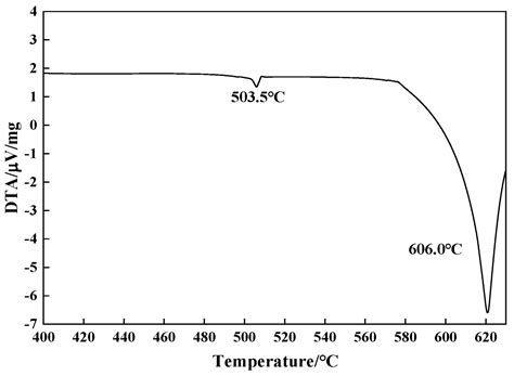 Alloys Free Full Text Effect Of Annealing Temperature On Microstructure And Properties Of