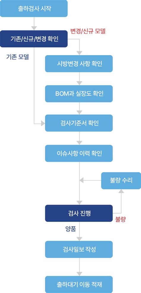 출하검사 왕성전자