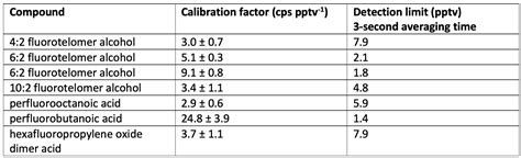 Extremely Sensitive Fast Measurement Of Pfas With Iodide Ci Tofms