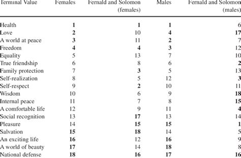 TERMINAL VALUES ORDERED BY IMPORTANCE Download Table