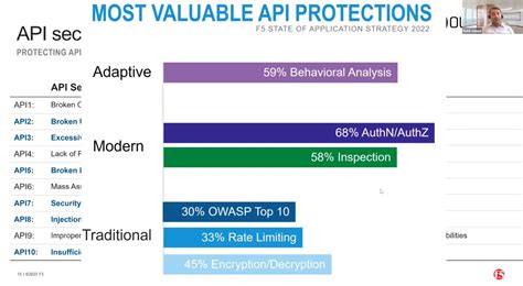 Integrating Security Into The Api Dev Pipeline Blog
