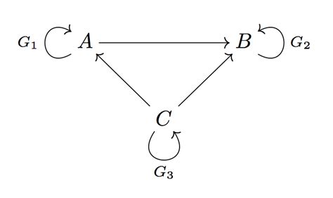 xy pic a commutative diagram compatible with group actions tex