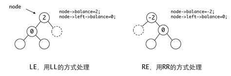 avl平衡树 数据结构电子讲义