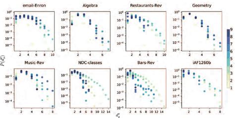 figure 2 from vital node identification in hypergraphs via gravity