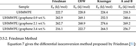 Activation Energy E A Values From Friedman Ofw Kissinger And Download Scientific Diagram