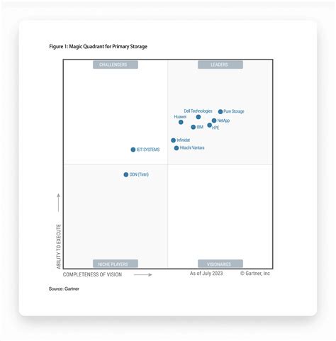 2023 Gartner® Magic Quadrant™ for Primary Storage | Pure Storage
