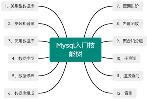 Mysql技能树学习体验及期望mysql 进阶技能树 Csdn博客