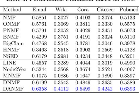 Table 5 From Deep Autoencoder Like Nonnegative Matrix Factorization For