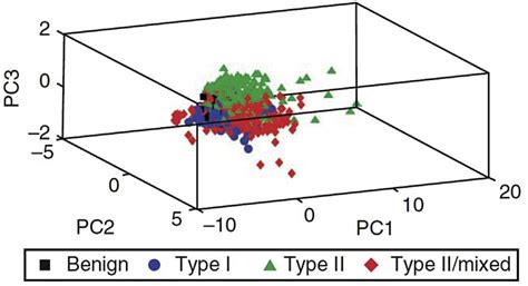 Example Of PCA Score Plot For Different Types Of Endometrial Tissues Download Scientific