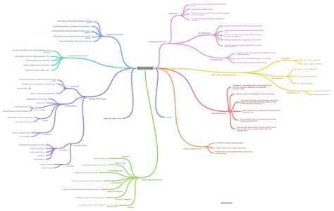 Behaviorisme Referensi Coggle Diagram