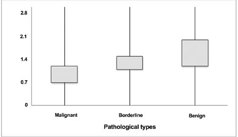 ADC Values 10 3 Mm 2 S Of Pathological Types Of Ovarian Lesions Download Scientific