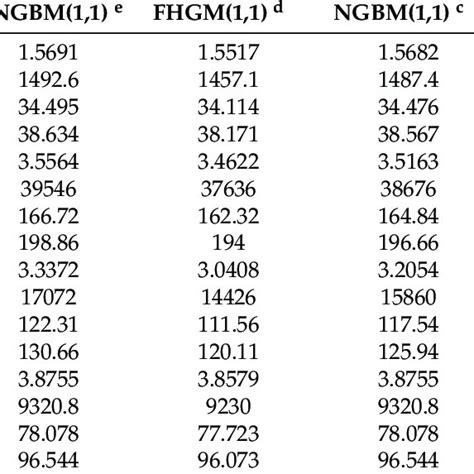 Results Of Mse Mae Rmse And Mape For Different Forecasting Models