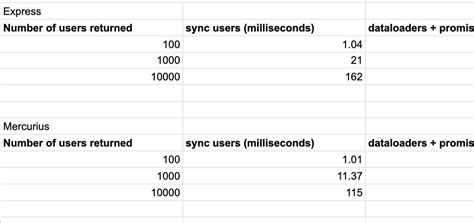 Geshan Manandhar On Linkedin The Hidden Performance Cost Of Nodejs And Graphql