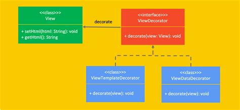 Decorator Pattern Code Example At Pauline Dane Blog