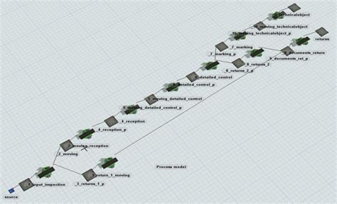 1 process model authors own elaboration based on flexsim 2021