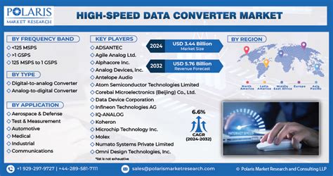 High Speed Data Converter Market At 576 Bn By 2032cagr 66