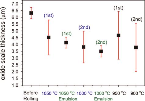 Oxide Scale Thicknesses Before And After Hot Rolling Download
