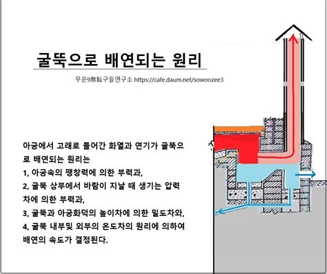도서출판 각종 구들 검증 118 굴뚝 배연의 원리 아궁에서 고래로 들어간 화열과 연기가 굴뚝으로 배연되는 원리는 아궁 속의