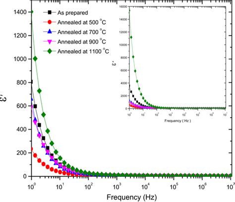 Frequency Dependence Real ε′ And Imaginary Part ε״ Of Dielectric Download Scientific