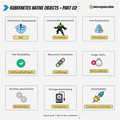 Aman Jaiswal On Linkedin Kubernetes Devops K8s Sre Objects Cloud