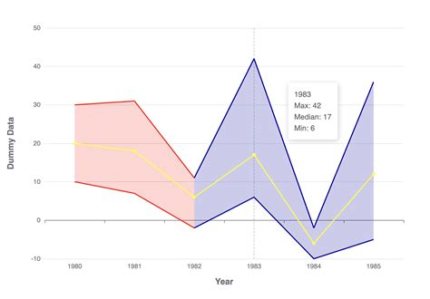 Vuejs Echarts How To Highlight Area Between 2 Line Charts Stack