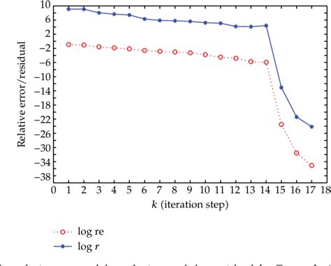 Figure 1 From An Iterative Algorithm For The Generalized Reflexive